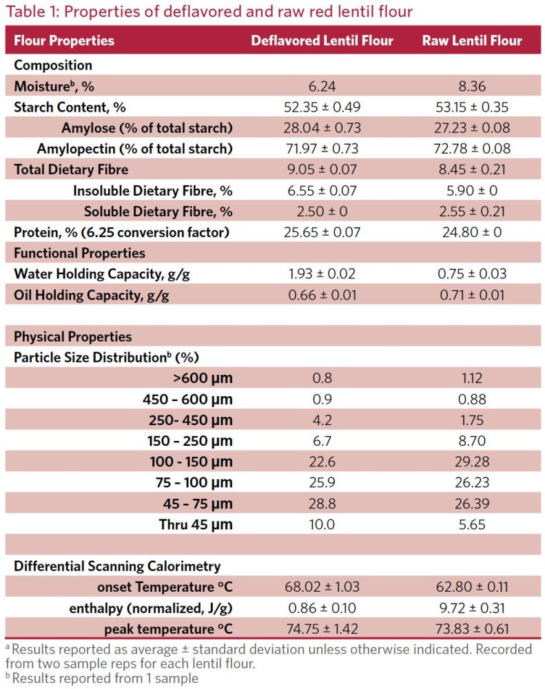 Flour Power: New Uses for Lentil Flour in Batters, Breading, and ...