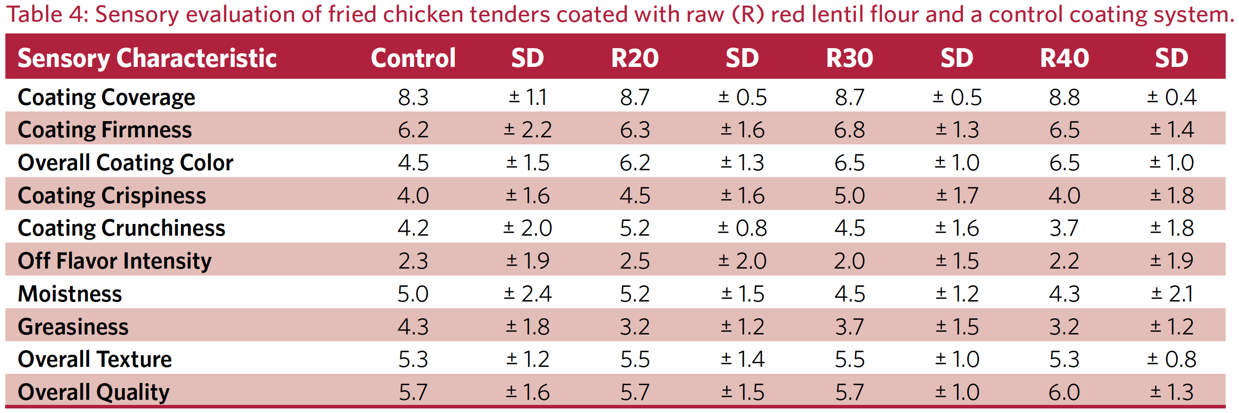 Flour Power: New Uses for Lentil Flour in Batters, Breading, and ...