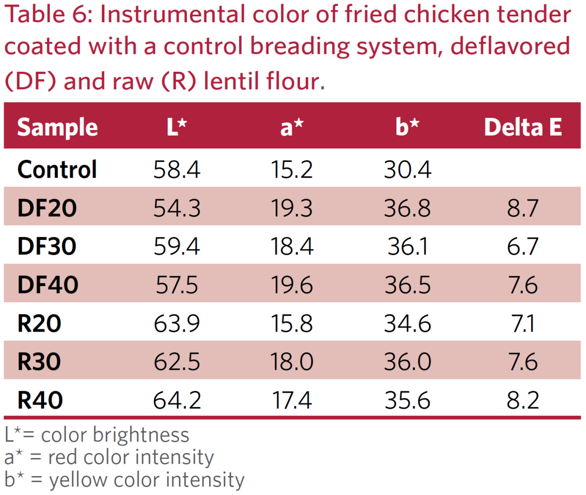 Flour Power: New Uses for Lentil Flour in Batters, Breading, and ...